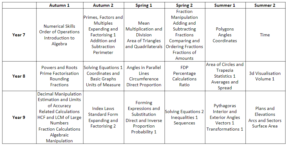 Maths and Computer Science | Subjects | Curriculum | Learning | The ...