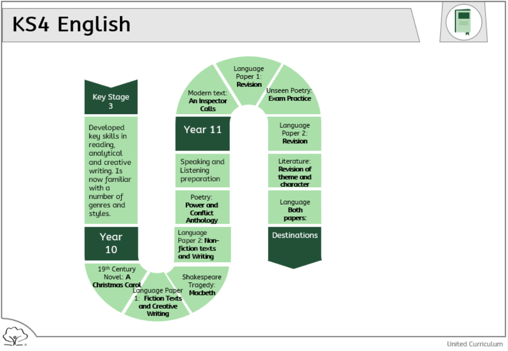 English and Languages | Subjects | Curriculum | Learning | The George ...